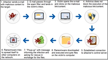 Digital Forensic Analysis of Ransomwares for Identification and Binary Extraction of ...